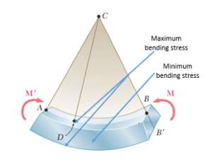 How to Calculate Stress in Cantilever Beams for Different Loading ...