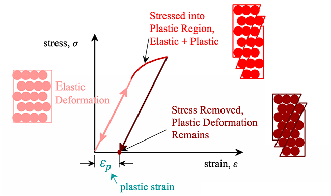 Elastic Materials-properties, Types, & Applications