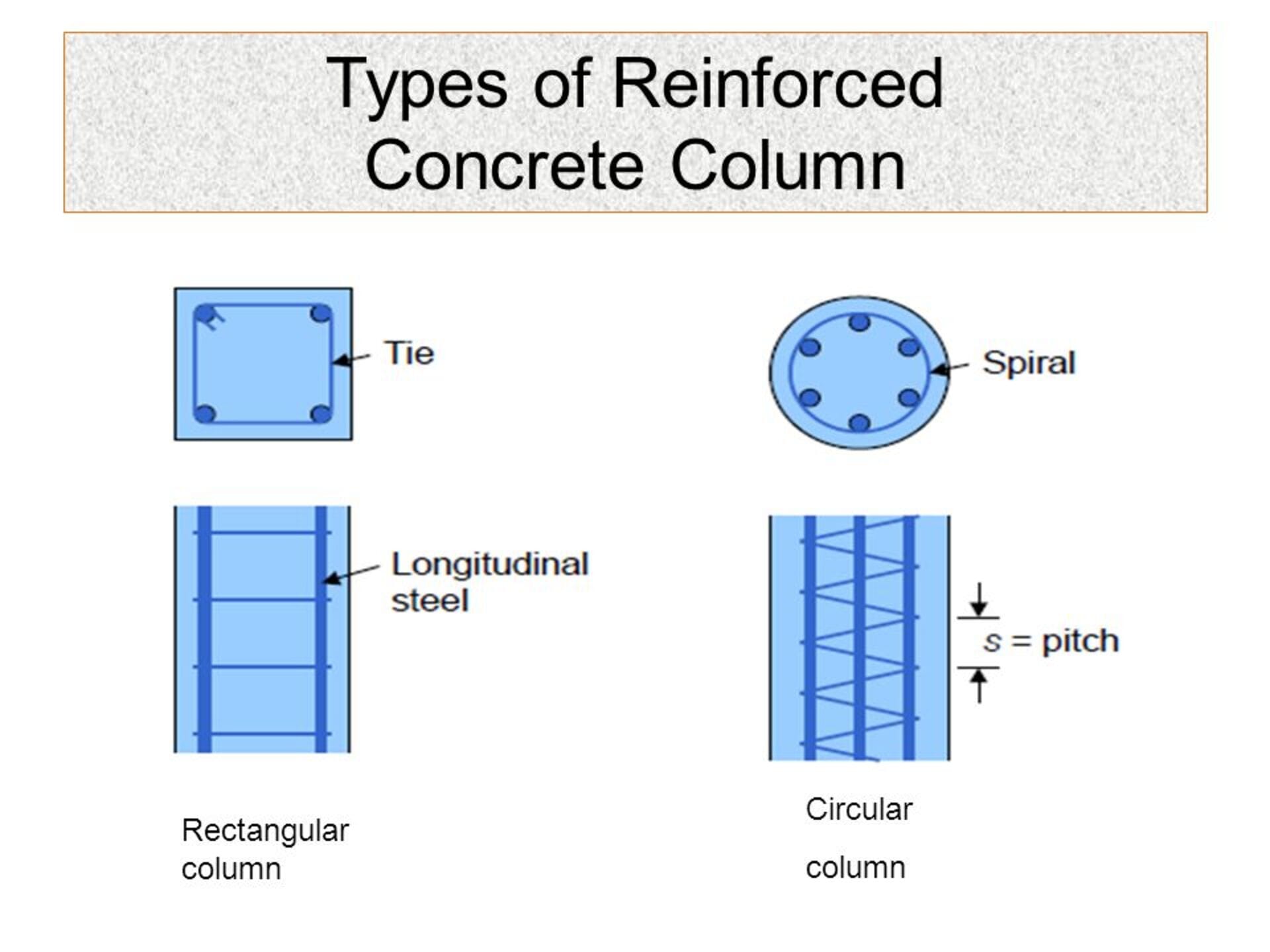 5 Types of Reinforced Concrete Columns