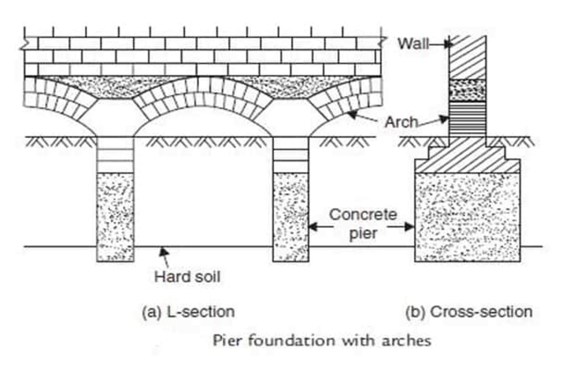 5 Top Benefits of Pier Foundation - What and Types
