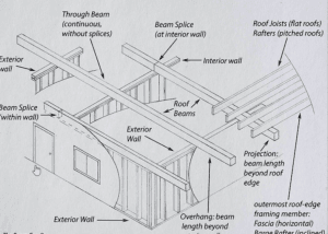 Understanding Roof Beams: A Comprehensive Guide