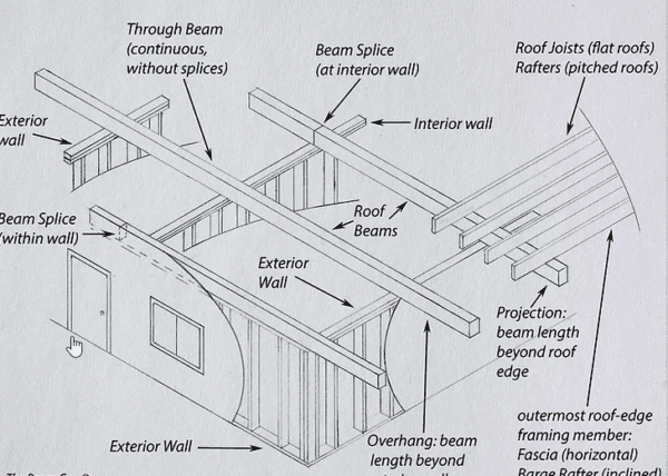 Understanding Roof Beams: A Comprehensive Guide