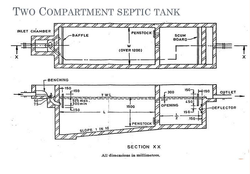 Best 7 Features of Septic Tank Design IS 2470 Guide