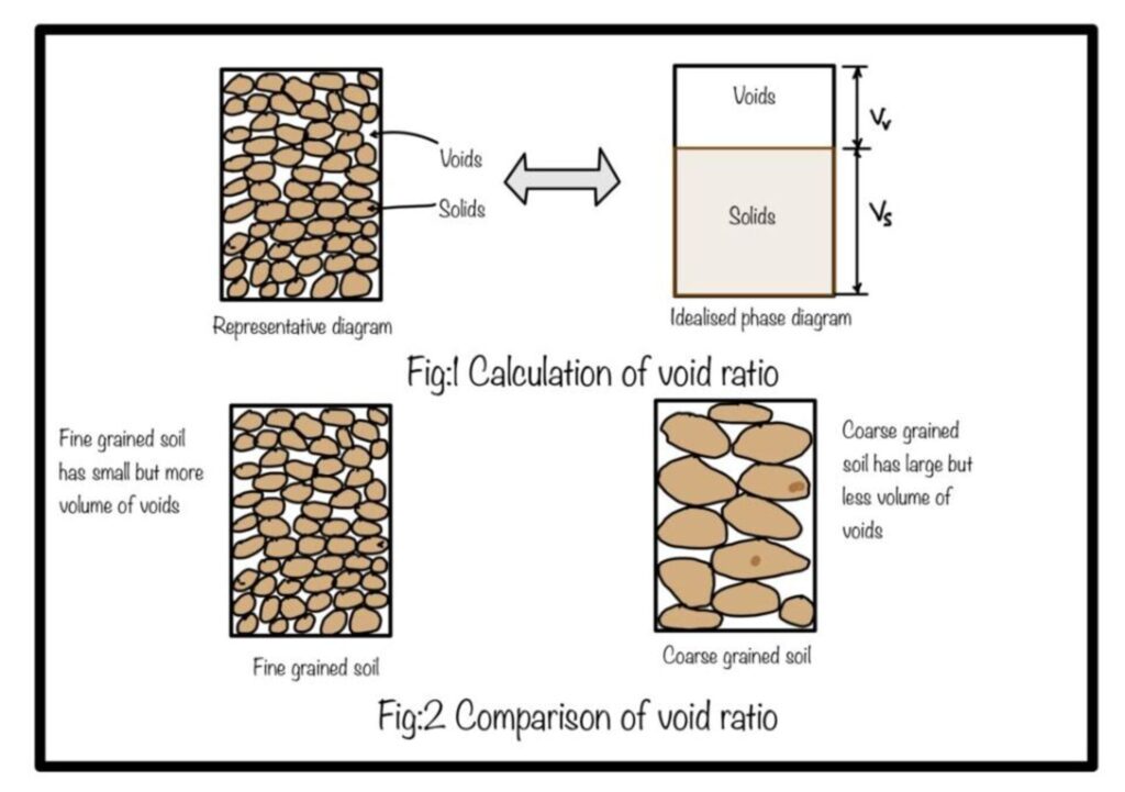 7 Powerful Reasons Why Void Ratio is Crucial in Geotechnical Engineering